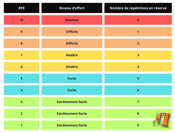 RPE : l'indicateur d'effort pour progresser en musculation